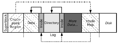 Log-Structured Filesystem